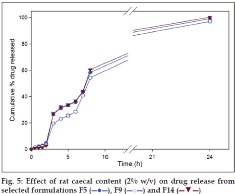 Development And Evaluation Of Microbial Degradation Dependent Compression Coated Secnidazole