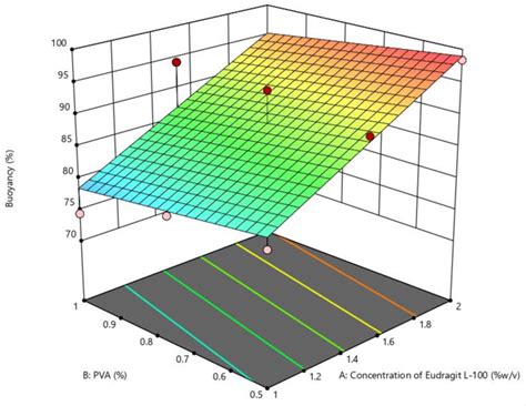 3d Plot Of Y 1 Showing Effects Of X 1 And X 2 On Buoyancy Download