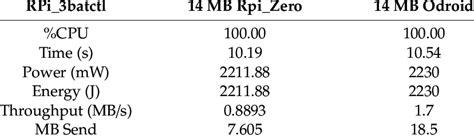 Test Ad Hoc Batctlbatman Adv Rpi 3 Download Scientific Diagram
