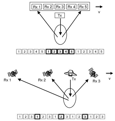 Multiple Aperture Sampling For A Single Platform System Top And A Download Scientific Diagram