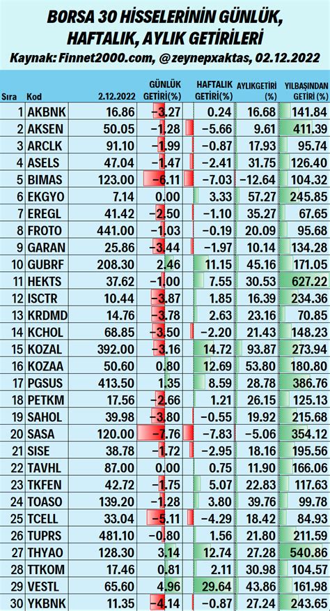 Zeynep Aktaş On Twitter ️borsa 30 Hİsselerİnİn GÜnlÜk Haftalik