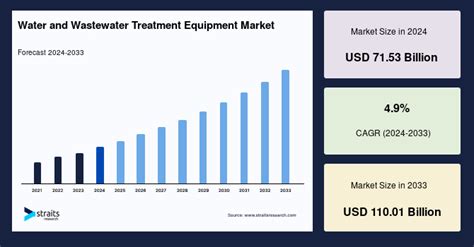 Water And Wastewater Treatment Equipment Market Size Demand And Report