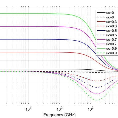 The Surface Conductivity Of Graphene For Different Chemical Potentials Download Scientific