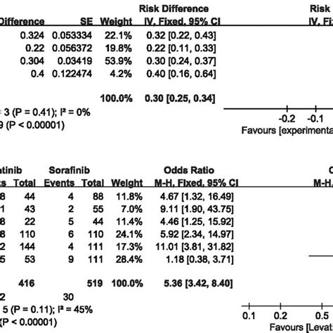 Forest Plot Of Overall Response Rate Orr Download Scientific Diagram