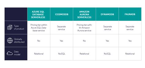[modern data warehouse] serverless databases what are they and when