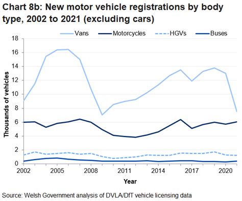 Road Traffic 2021 Govwales