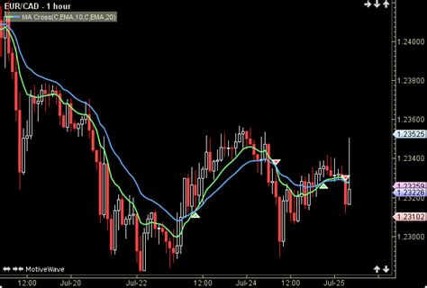 Moving Average Cross