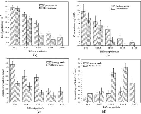 Calcite Content A Compressive Strength B Permeability