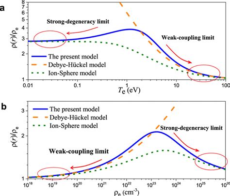 Comparison Of Plasma Electron Density Between Different Models The