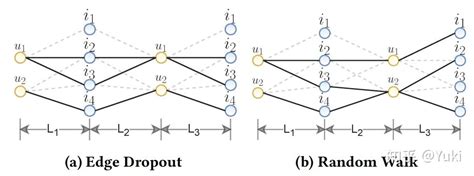 Self Supervised Graph Learning For Recommendation 自监督图学习增强的推荐 知乎