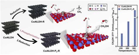 通过适度磷化 Co Al 催化剂来调整 Co2 加氢路径以实现甲醇合成applied Catalysis B Environment