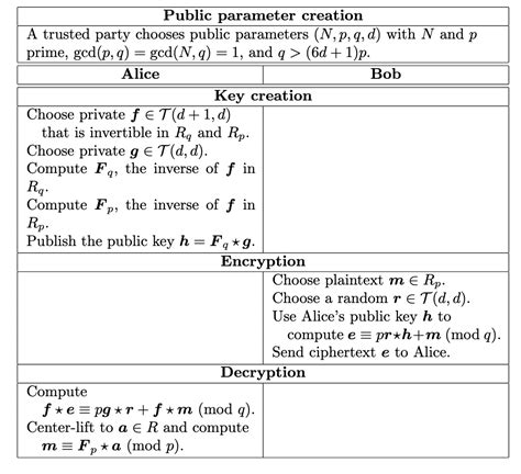 Post Quantum Cryptography Ntru