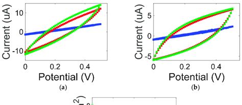 Cyclic Voltammetry CV With Two Modified Copper Electrodes And A Download Scientific Diagram