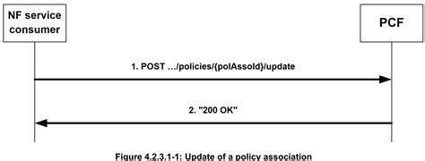 第7篇：pcf向amf订阅locch事件，ue移动到新amf，新amf给pcf发送报告am Policy 触发update Csdn博客