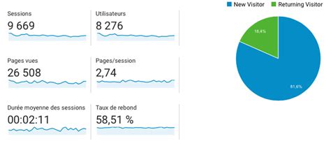 Google Analytics pour améliorer votre site internet Quelles actions