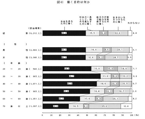 国民生活に関する世論調査 図41 内閣府