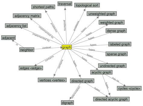 Graph Directed Graph