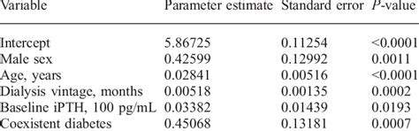 Linear Regression Analysis With Log Transformed Cac As The Dependent