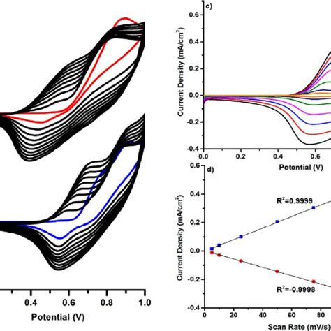Absorption And Emission Spectra Of A Alkyne Functionalized Anthracene