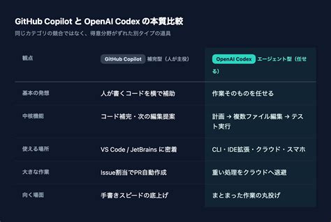 Codexとgithub Copilot徹底比較｜業務での選び方 Codex For Business