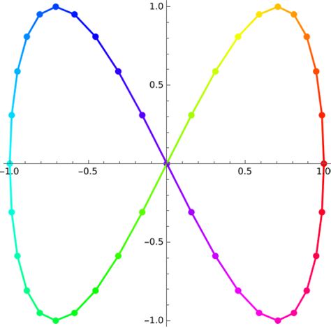 Plotting How To Access The Index Of A List For The Colorfunction Of A Listplot Mathematica