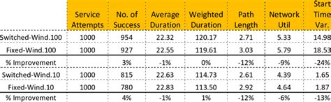 Packet Network Performance Download Table