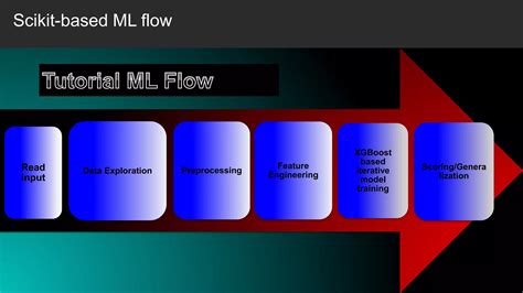 Big Data Spain 2018 How To Build Weighted Xgboost Ml Model For