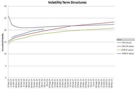 Vix Term Structure Six Figure Investing
