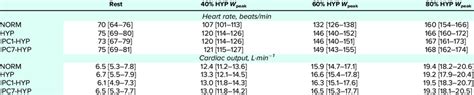 Hemodynamic Responses To Normoxic And Hypoxic Submaximal Graded Exercise Download Scientific