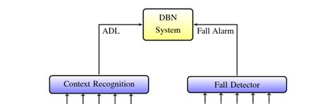 The Integrated System Dbn Dynamic Bayesian Network Adl Activities