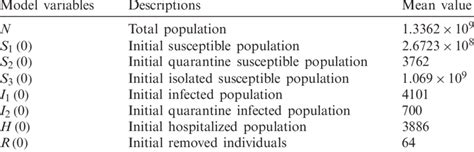 Model Variables Descriptions And Values Download Scientific Diagram