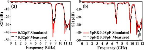 Comparison Between The Simulated And Measured S Parameters A The
