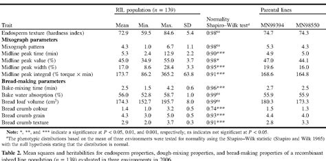 Table 1 From Quantitative Trait Loci Influencing Endosperm Texture Dough Mixing Strength And