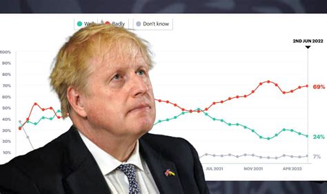 Boris Johnson Approval Rating Support For Pm Continues To Plummet