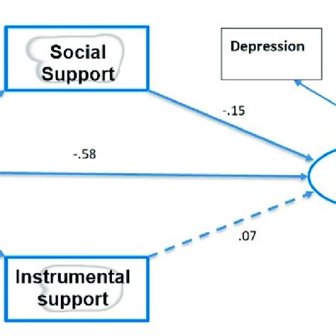 Empirical Sem Model N 159 Notes Error Terms Have Been Deleted For