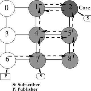 Data Packets Routing Download Scientific Diagram
