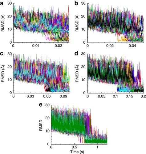 Root Mean Squared Deviation Of The Protein G Domainroot Mean Squared