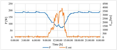 a comparative analysis of polynomial regression and artificial neural networks for prediction of