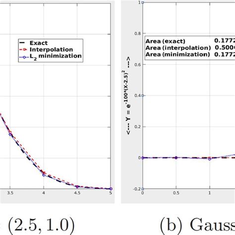 An Illustration Comparing Point Interpolation Vs L 2 Minimization