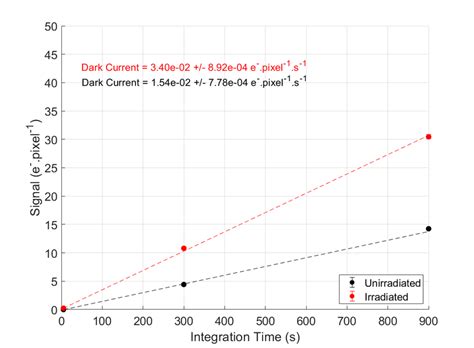 example dark current plot at 188 k download scientific diagram