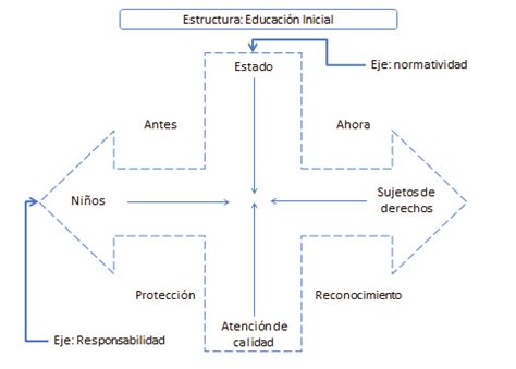 Estructura cruzada educación inicial Fuente de elaboración propia