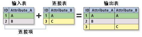 连接 Info 表 Coverage—arcmap 文档