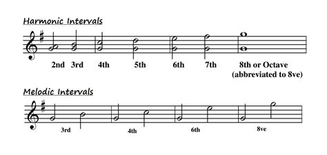 Musiconlineuk Lesson Degrees Of The Scale And Intervals
