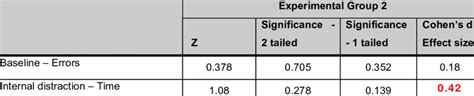 Non Parametric Wilcoxon Signed Ranks Test For Significant Differences