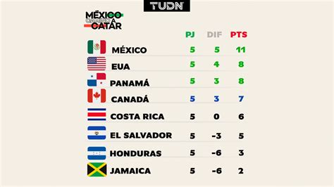 Tabla De Posiciones Eliminatorias Qatar 2022 Norteamerica