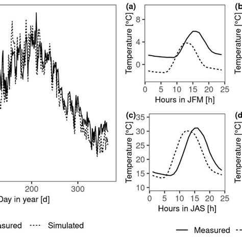 Calibration Results Of Abiotic Parameters Of The Data Driven Model By