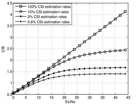 Upper Bound Normalized System Capacity Versus Esno With 2 Csi