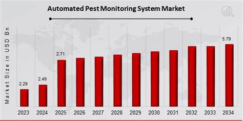 Automated Pest Monitoring System Market Size And Analysis By 2034