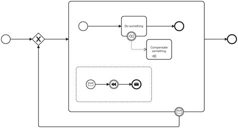 Compensation Events Dont Appear To Be Triggered Unless A Subprocess