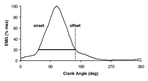 EMG Muscle Burst Onset And Offset Values As Functions Of Crank Angle